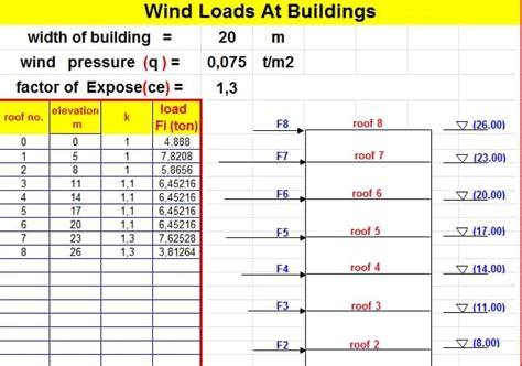 Wind Loads At Buildings Sipilpedia