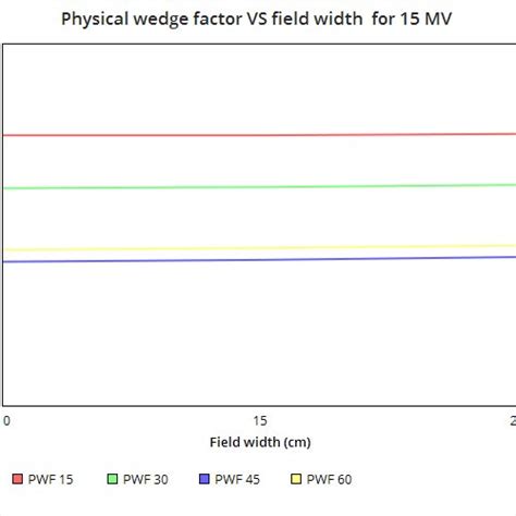 Physical Wedge Factors For All Selected Wedge Angles Against Field Download Scientific Diagram