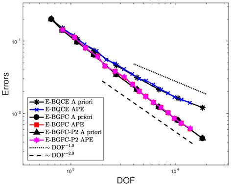 11 The Convergences Of Energy Error For Various A C Coupling Methods Download Scientific