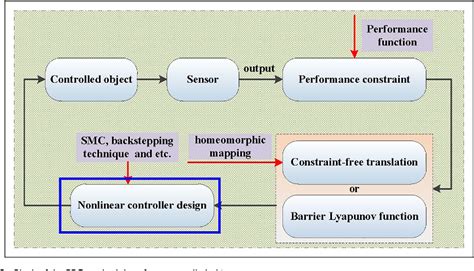 Figure 2 From An Overview Of Prescribed Performance Control And Its Application To Spacecraft