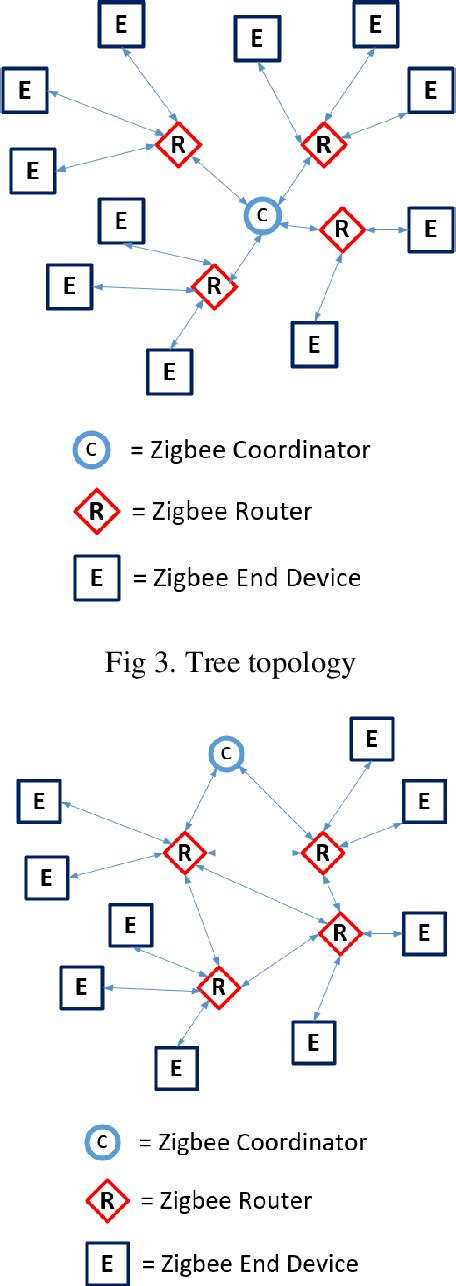 Figure 1 From Performance Analysis On Wireless Sensor Network Based On Zigbee Wireless