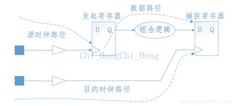 时序分析基础vivado测试fpga最大工况和最小工况的方法 Csdn博客