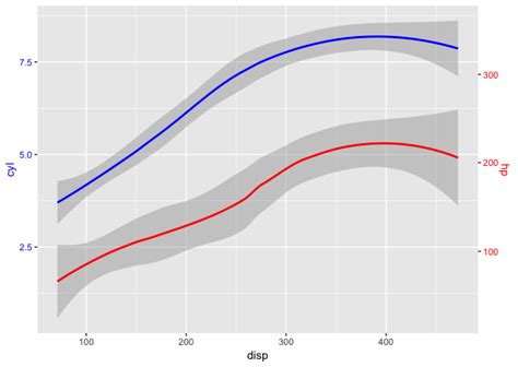 R Ggplot With Y Axes On Each Side And Different Scales Stack Overflow