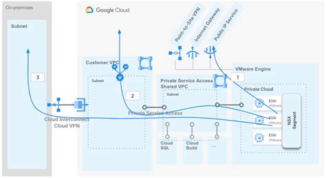 Intro To Google Cloud VMware Engine Network And Connectivity Overview Network Brouhaha