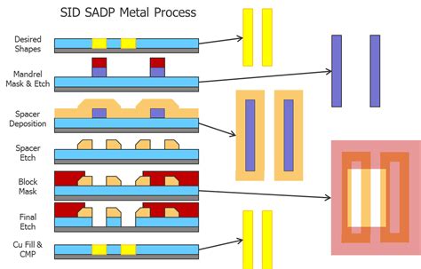 Self Aligned Double Patterning—part Deux