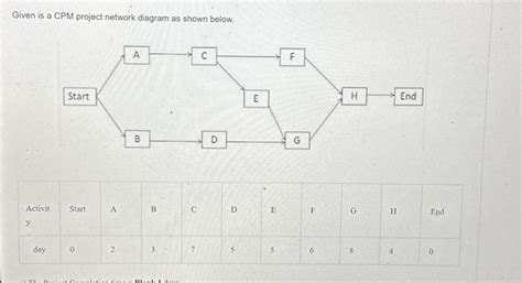 Solved Given Is A CPM Project Network Diagram As Shown Chegg