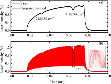 Figure 1 From Noise Immune Tdlas Temperature Measurement Through Spectrum Shifting By Using A