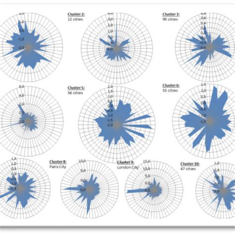Spider Diagrams Of The Cluster Characteristics Download Scientific Diagram