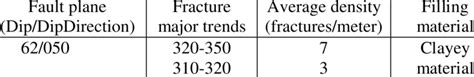 Summary Of The Fracture Characteristics Of Fault F1 Download Scientific Diagram