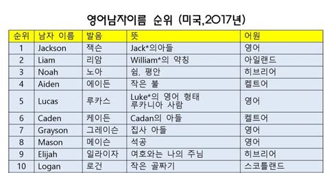 남자영어이름 미국 2017년 네이버 블로그