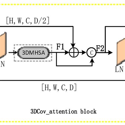 3d Convolutional Neural Network With Self Attention 3dcovattention