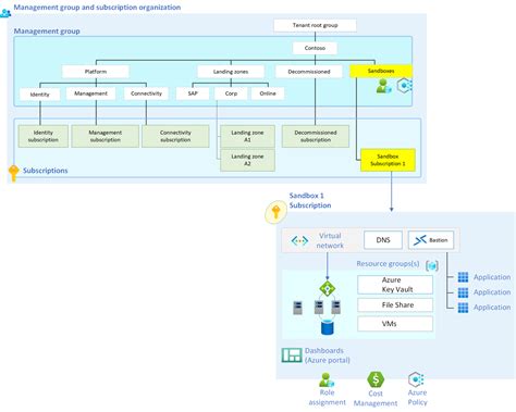 microsoft azure sandbox design considerations luke geek nz