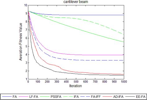 The Iterative Trends Of The 7 Algorithms Download Scientific Diagram
