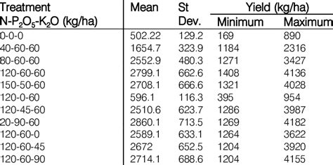 Simulation Of Maize Yield By Dssat Over A 40 Year Period Download Table