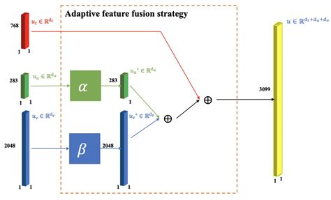 Adaptive Feature Fusion Strategy Diagram Where α And β Are The Download Scientific Diagram