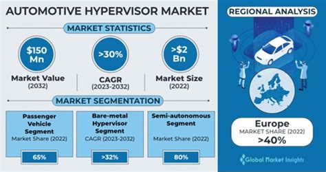 Automotive Hypervisor Market Size And Share Report 2023 2032