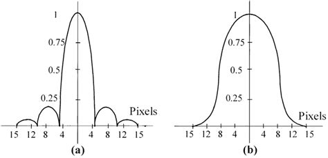 Simulated Psfs A First System B Second System Download Scientific Diagram