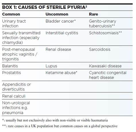Assessment Of Sterile Pyuria In Primary Care Pavilion Health Today