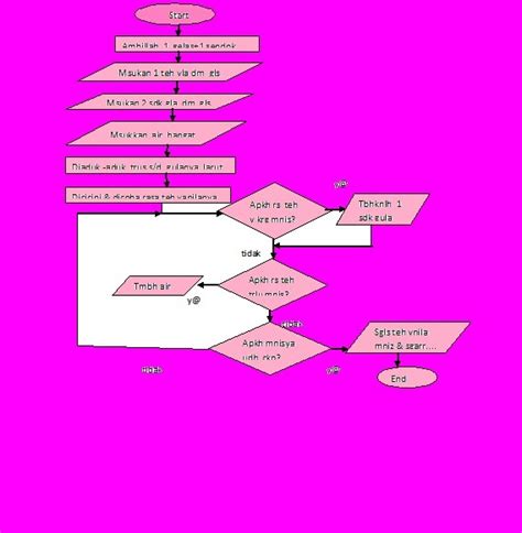 Suparty Tecnic Informatic Flowchart Membuat Segelas Teh Yang Makkk