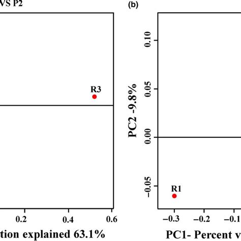 Principal Coordinate Analysis Pcoa A Based On Unweighted Unifrac