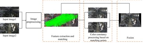 Image Stitching Method Of Non Ferrous Smelting Scene Based On Sift Algorithm And Color Constancy