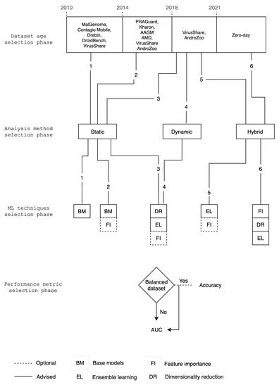 A Comprehensive Survey On Machine Learning Techniques For Android