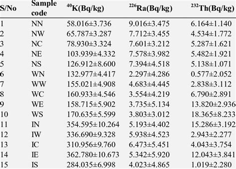 The Radionuclides And Their Corresponding Activity Concentrations