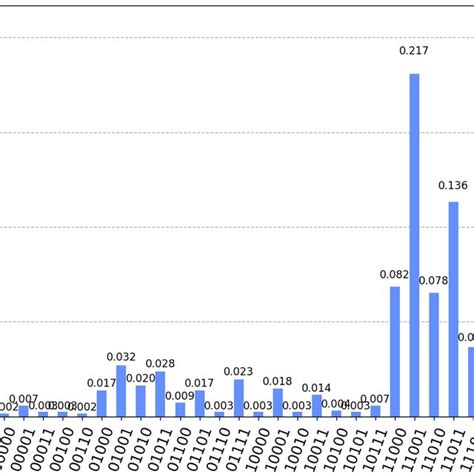 Implementation Of Bb84 Protocol Using Four Bases The Left Part Of The Download Scientific