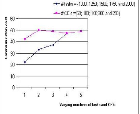 Figure 3 From Dynamic Load Balancing Strategy For Grid Computing Semantic Scholar
