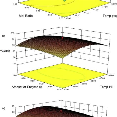 The Response Surface Plots Indicating The Effects Of Interactions