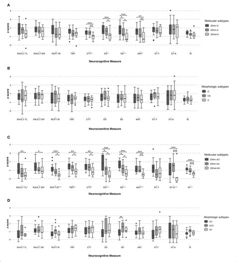 Neurocognitive Performances In Grade Ii Subgroups Based On Molecular Download Scientific