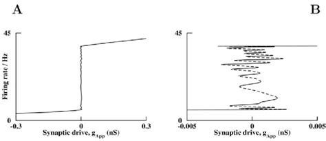 Bifurcation Diagram Of The Finely Tuned Parametric Working Memory Download Scientific Diagram