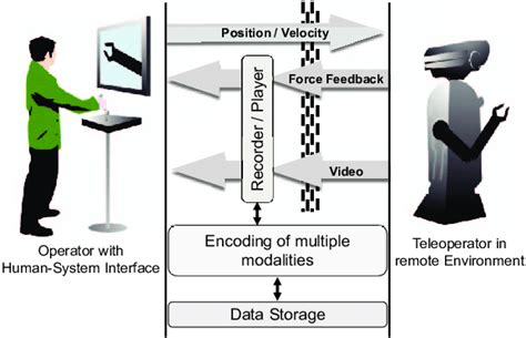 Schematic Overview Of A Multi Modal Recording And Playback Architecture