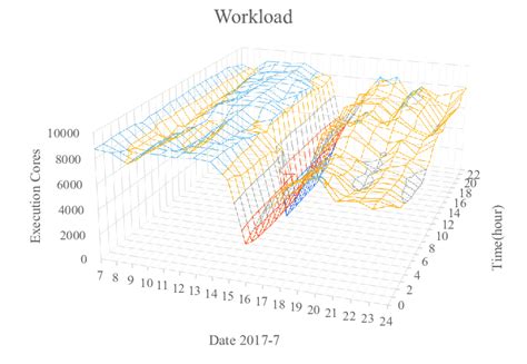 Shanghai Supercomputer Center Execution Cores Download Scientific Diagram