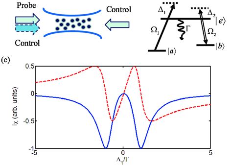 Electromagnetically Induced Transparency Eit In Λ Type Atoms A The Download Scientific