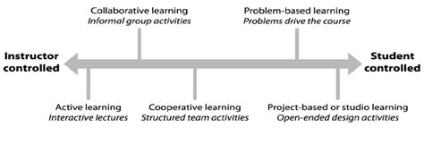 The Active Learning Continuum Download Scientific Diagram