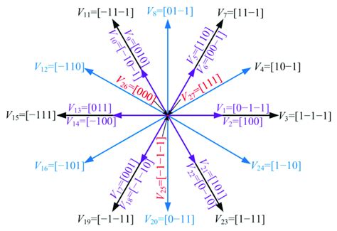 Space Vector Distribution Of A 3l Npc Inverter Download Scientific Diagram