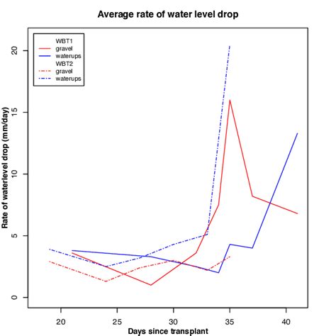 Daily Rate Of Reservoir Water Level Drop In Indicator Tubes For Gravel Download Scientific