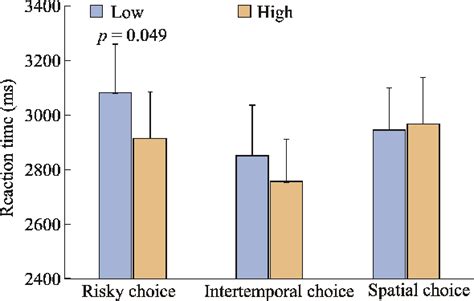 Mean Reaction Time In Three Domains Download Scientific Diagram