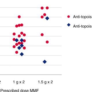 MPA Exposure In Relation To Daily MMF Intake MPA Exposure Defined By Download Scientific