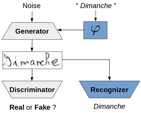 Adversarial Generation Of An Image Of Text Conditioned On The Textual Download Scientific