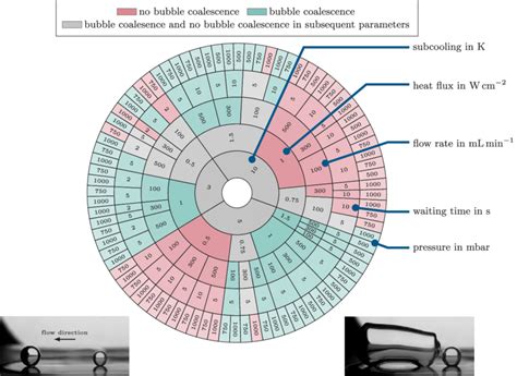 The Occurrence Of Shear Flow Bubble Coalescence Under Various Download Scientific Diagram