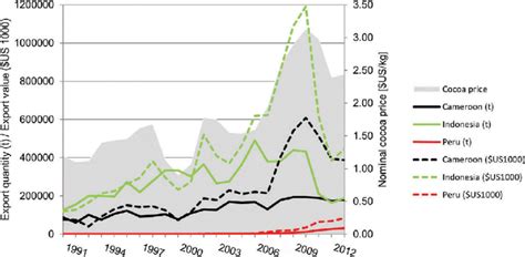 Cocoa Price And Cocoa Bean Exports From Indonesia Cameroon And Peru Download Scientific