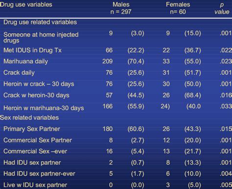 Drug Use And Sex Related Variables Of Polydrug User By Gender Download Table