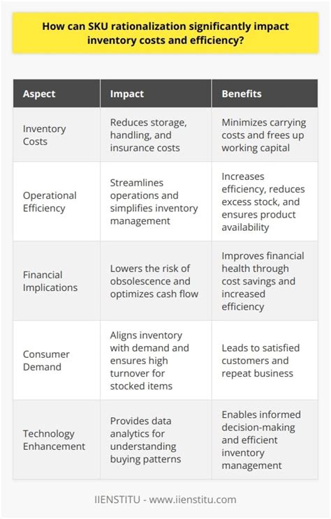 Understanding The Value And Process Of Sku Rationalization