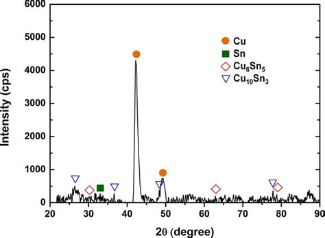 Xrd Pattern Of A Cu Sn Alloy Foam Thermally Treated After Download Scientific Diagram