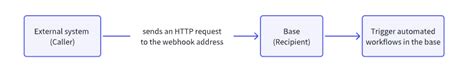 Use Webhook Triggers In Automations