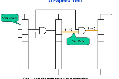 Figure 28 Design For Test Scan And Atpg Achieving High