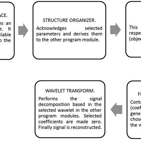 Structure Of The Developed Program Based In Object Oriented Programming Download Scientific