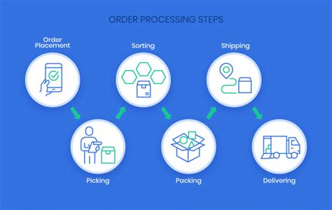 What Is Order Processing Definition Steps And Best Practices